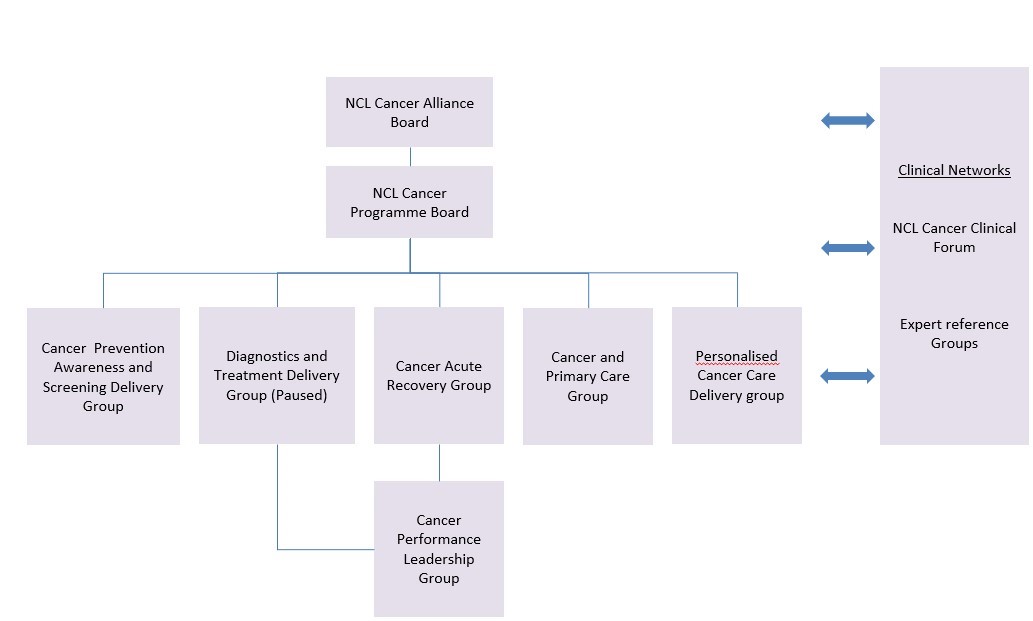 Governance - North Central London Cancer Alliance